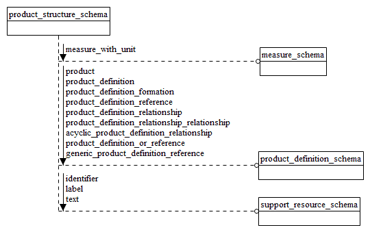 product_structure_configuration : Figure D.1 — EXPRESS-G diagram of the ...