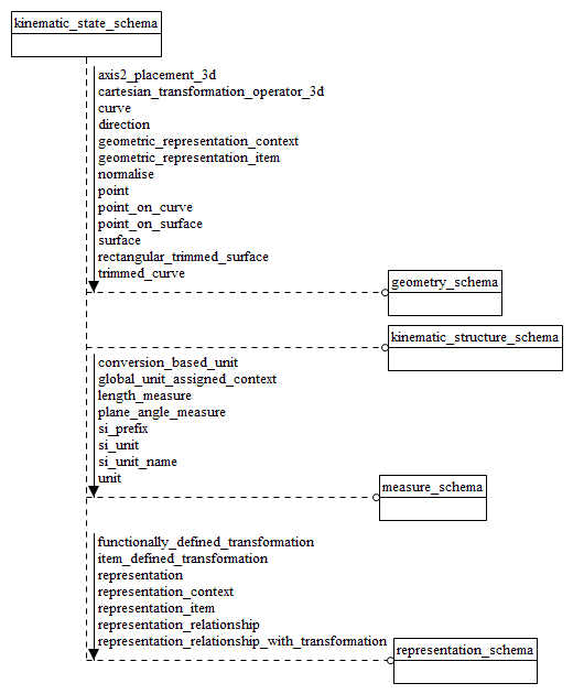 kinematics : Figure D.12 — EXPRESS-G diagram of the kinematic_state ...